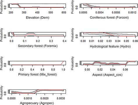 Partial Dependency Plots Representing Each Variables Marginal Effect