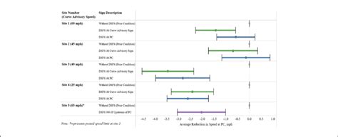 Linear Regression Parameter Estimates For Reduction In Curve Entry