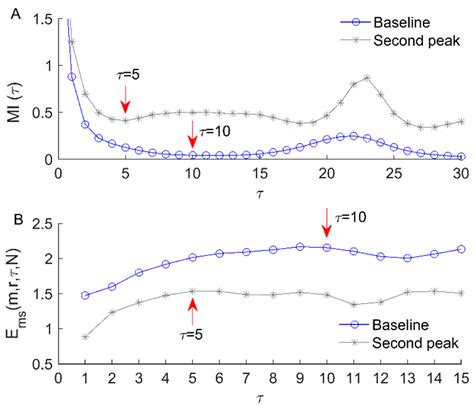 entropy free full text application of multiscale sample entropy in