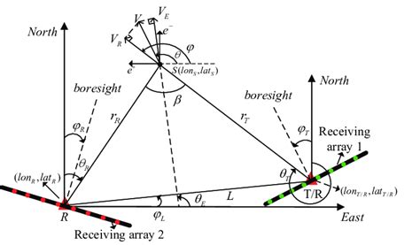 Schematic Diagram Of Vector Velocity Estimation Download Scientific