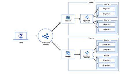 Elevate Load Balancing With Private Ips And Cloudflare Tunnels A Secure Path To Efficient