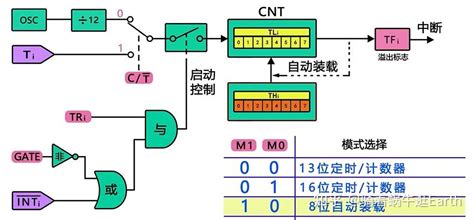 51单片机之定时计数器 知乎
