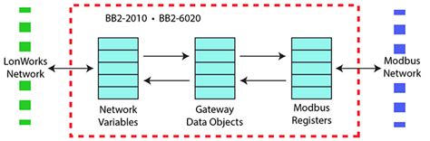Pre Configured Self Installing Lonworks Gateways From Control Solutions