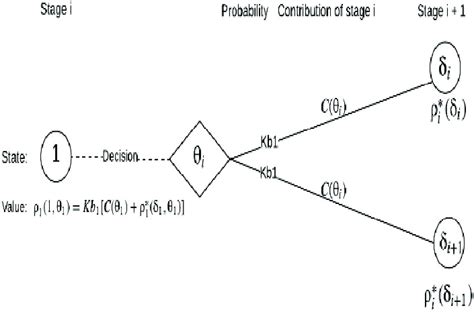 Dynamic Programming Structure For The Algorithm Build Download