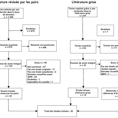 Diagramme de flux de données PRISMA Download Scientific Diagram