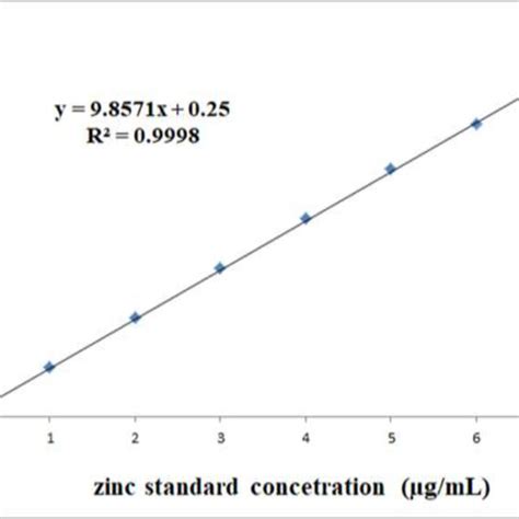 Calibration Curve For Microfluidic Determination Of Zinc Ii Ion In Download Scientific