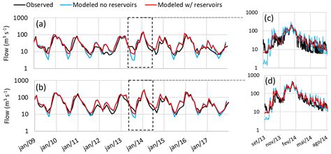 Hess Direct Integration Of Reservoirs Operations In A Hydrological Model For Streamflow
