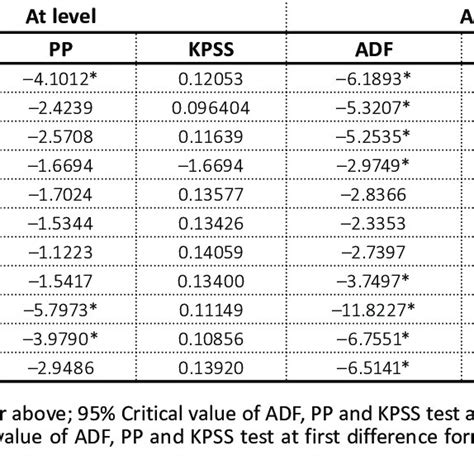 Wald Test Of Long Run And Short Run Asymmetry Download Scientific Diagram