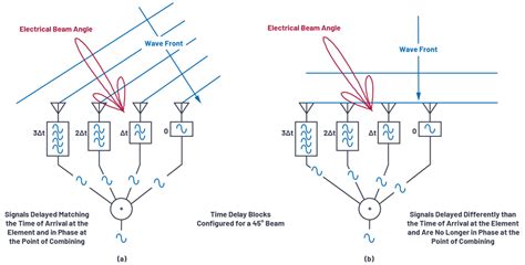 Phased Array Antenna Patterns—part 1 Linear Array Beam Characteristics