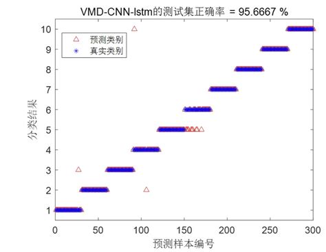 【轴承故障诊断】基于vmd cnn bilstm的轴承故障诊断研究【西储大学数据】（matlab代码实现） csdn博客