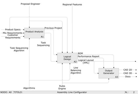 Idef0 Representation Of The Design Process Download Scientific Diagram
