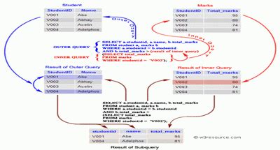 SQL Subqueries