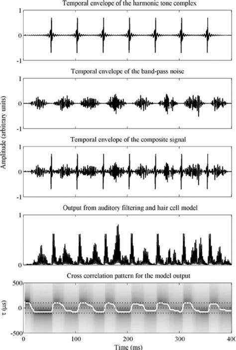the relation between interaural cross correlation pattern and the