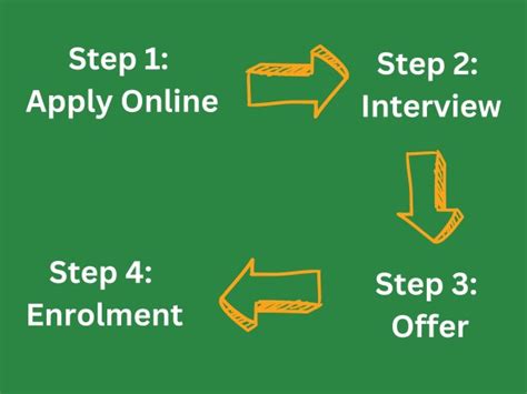 The Application Process Easton College