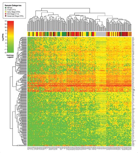 unsupervised clustering analysis based on truseq targeted rna gene