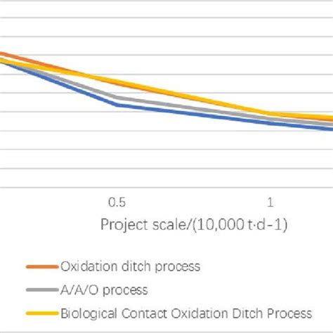 Investment Estimation Analysis Download Scientific Diagram Investment Estimation Analysis Download Scientific Diagram