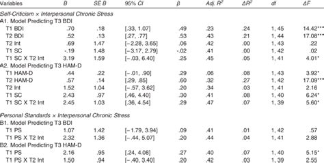 Hierarchical Multiple Regression Analyses Predicting Time 3 Depressive