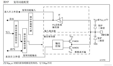 学习stm32f10xxx寄存器以及初始化gpio端口stm32时钟初始化寄存器 Csdn博客
