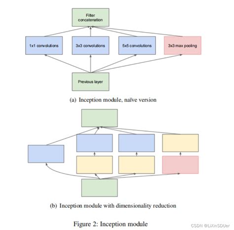 经典cnn结构论文阅读：inceptionnet v1 inception网络原文 csdn博客