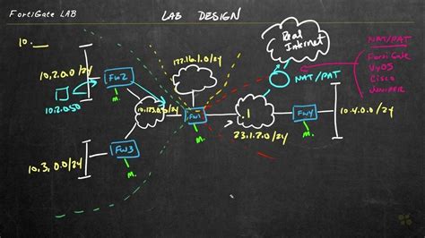 Fortigate Lab Topology Design Eve Ng Fortinet Nse 4 Fortios 7 X Cbt Nuggets Youtube