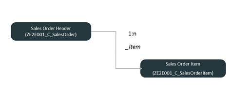 Odata V4 Code Based Implementation I Basic Interf Sap Community