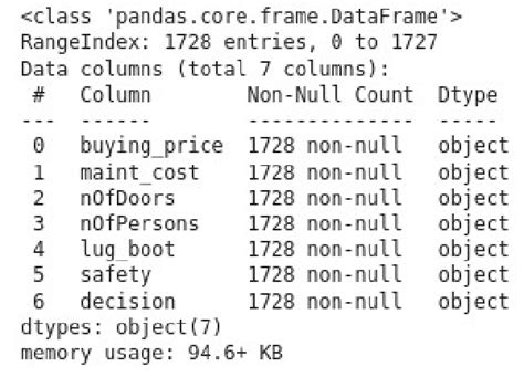 14 Description Of The Car Evaluation Data Set It Can Be Seen That There
