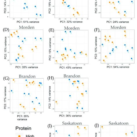 pc analysis of normalized rna seq expression data for samples included