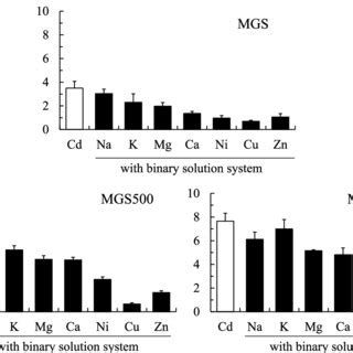 Amount of cadmium ions adsorbed in binary solution system, Initial... | Download Scientific Diagram