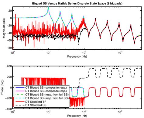 Comparison Of Bode Plots From Continuous And Discrete BSS As Well As Download Scientific