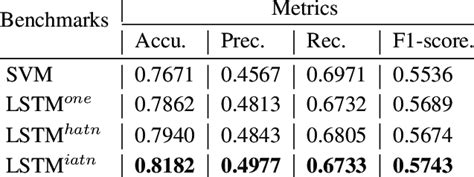 Results Of Crowdfunding Project Prediction Download Scientific Diagram