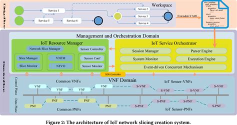 a sdn nfv based iot network slicing creation system semantic scholar