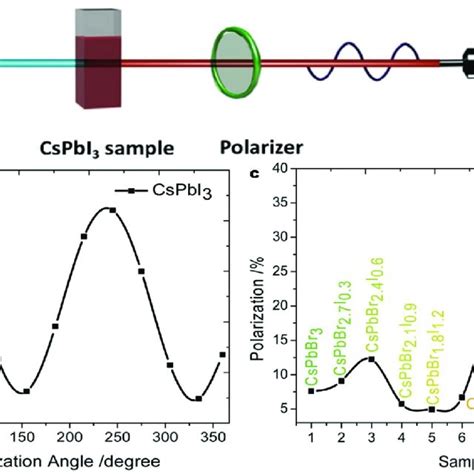 A Experimental Setup For The Polarized Pl Measurement B