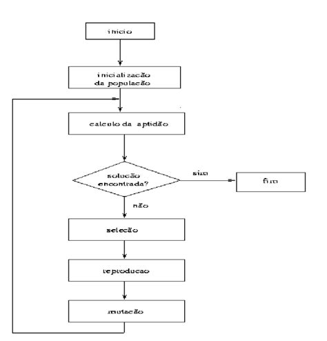 21 Representação básica do algoritmo genético Download Scientific Diagram