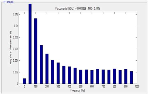 Simulated Responses During Lg Fault Condition Grid Voltage Grid