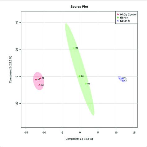 partial least square discriminant analysis pls da scores plot