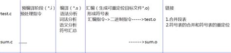 C语言程序的编译、链接与执行过程详解 Csdn博客