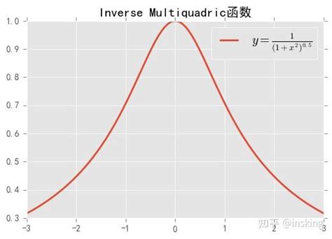4 Python系列 Scipy库简介 知乎