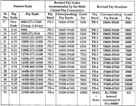6th Pay Scale Chart Pdf Pay Scale Cpc 7th Scales Projected 6th