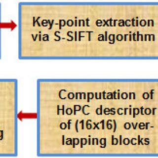 Block Diagram Of Proposed Copy Move Image Forgery Detection Method