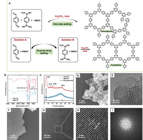Highly Crystalline Covalent Triazine Frameworks Modified Separator For Lithium Metal Batteries
