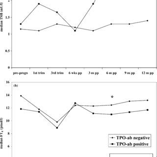 A TSH Median According To TPO Ab Status TSH Values In Women Download Scientific Diagram