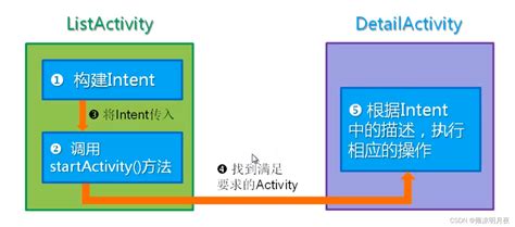 【antroid之应用核心intent】antroappintent Csdn博客