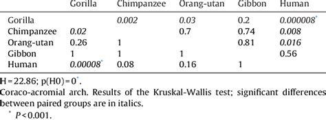 The Width Of The Coraco Acromial Arch Varies Considerably Across Download Scientific Diagram