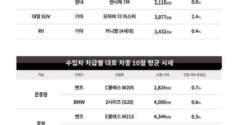 경기 불황에 10월 경차 시세 상승