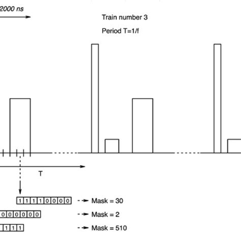 Example Of Pulse Burst Sequence Defined From Table 1 With Train Number