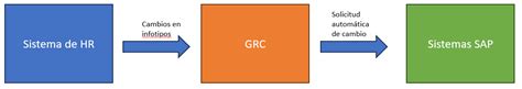 introduction to hr triggers in sap grc inprosec