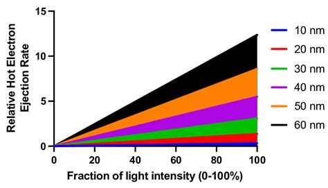Figure S2 Relative Rate Of Hot Electron Ejection In The Lspr Substrate