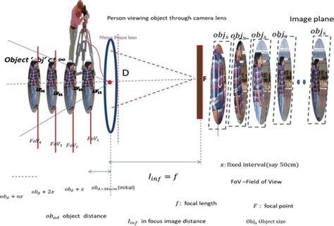 Geometry Relating Focal Length F Field Of View Fov Slanting Depth