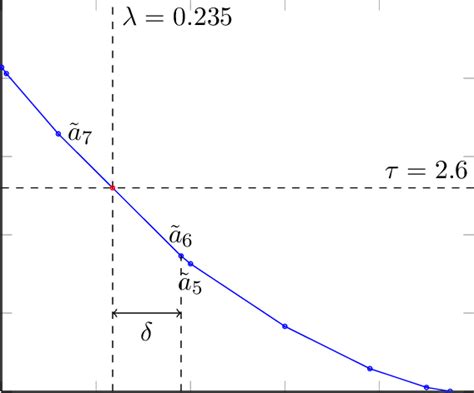 Principle Of The Projection Algorithm Onto The 1 Norm Ball ϕλ Is Download Scientific