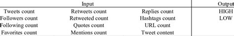 Input And Output From Twitter Dataset Download Scientific Diagram